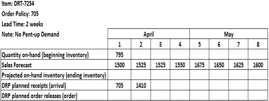 Solved Develop a distribution requirement-planning schedule | Chegg.com