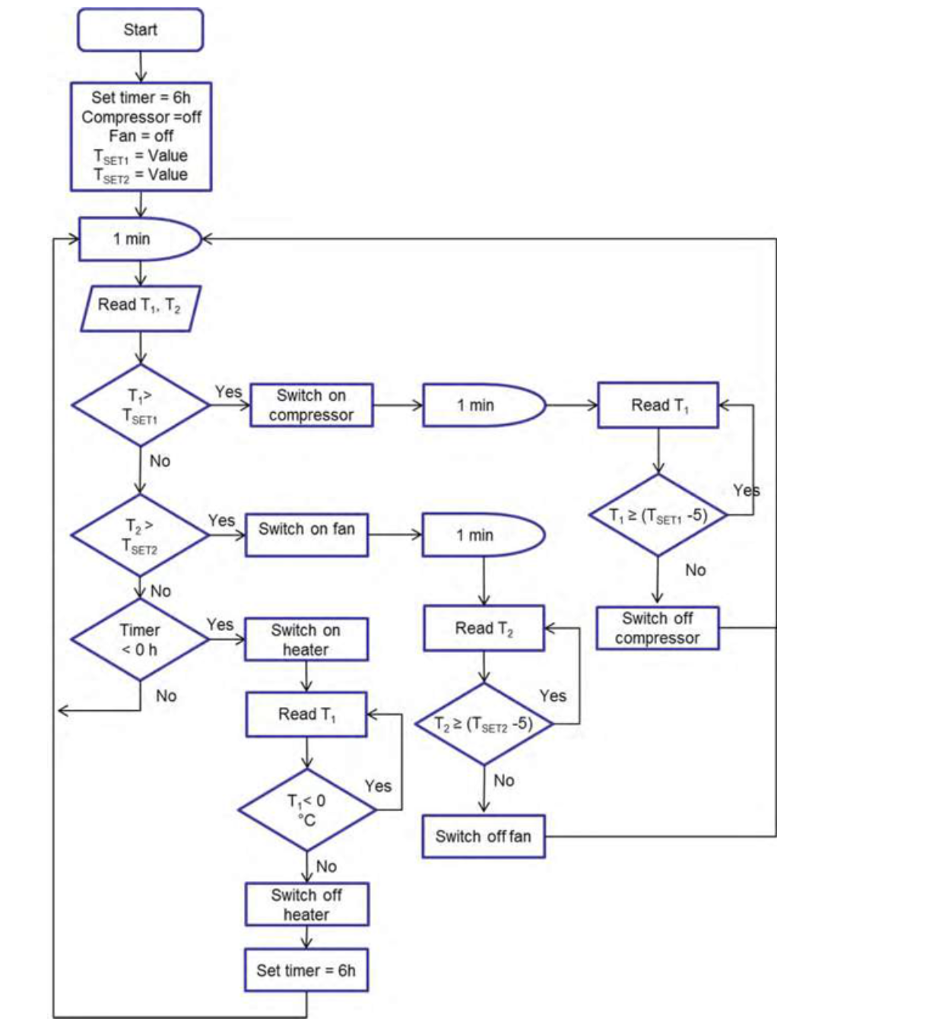 Solved Start Set timer 6h Compressor off Fan = off TSET | Chegg.com