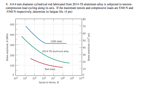 Solved 9. A6.4 mm diameter cylindrical rod fabricated from | Chegg.com