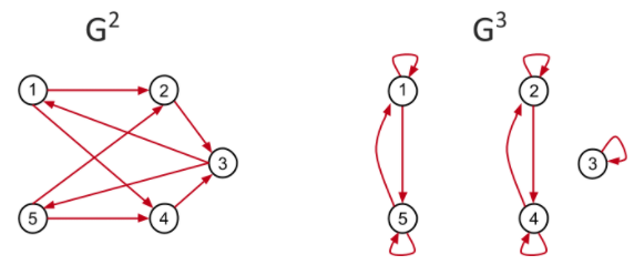 Solved The drawing below shows G^2 and G^3 for a graph G | Chegg.com