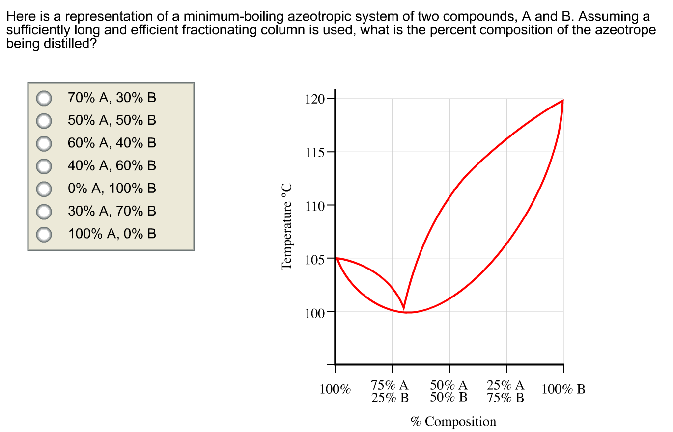 Solved Here is a representation of a minimum-boiling | Chegg.com
