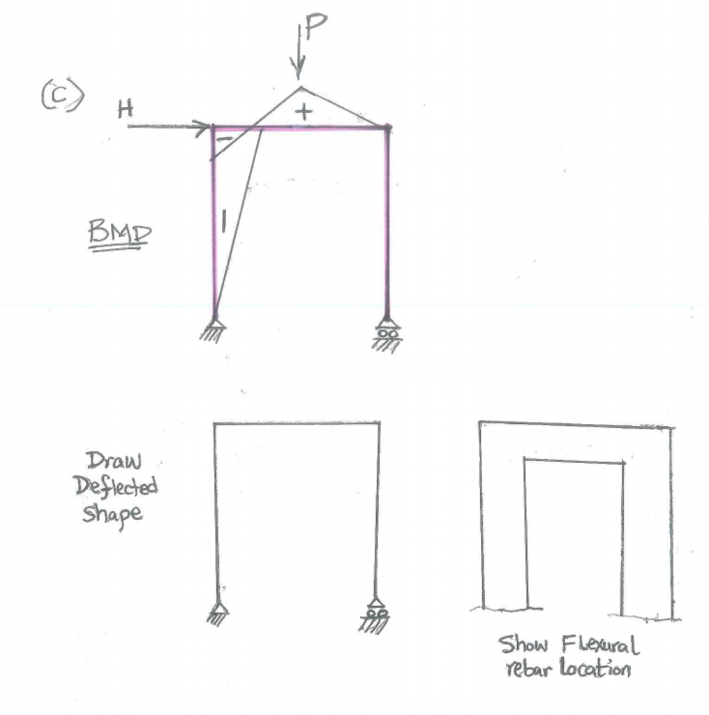 Solved draw the deflected shape from given BMDs and show the | Chegg.com Solved draw the deflected shape from given BMDs and show the | Chegg.com