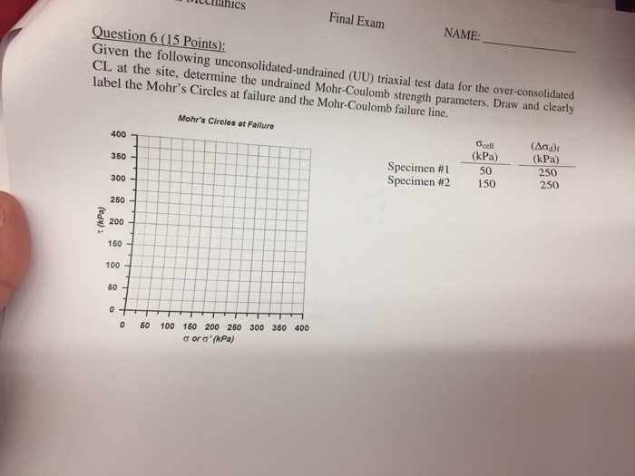 Solved Given the following unconsolidated-undrained (UU) | Chegg.com