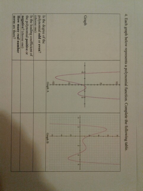 Solved 4. Each graph below represents a polynomial function. | Chegg.com