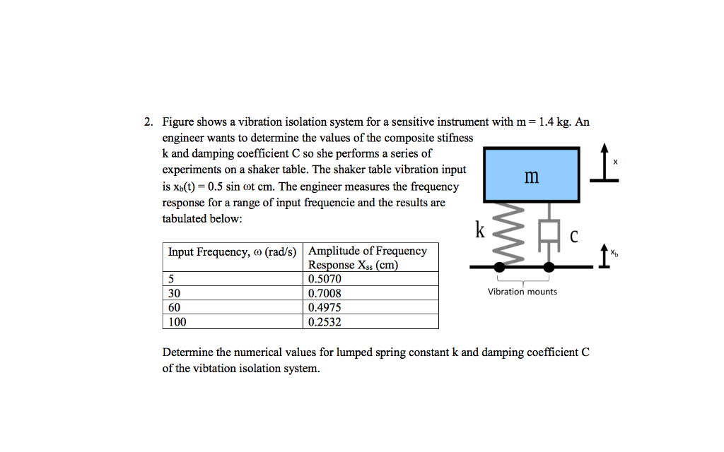 Solved 2. Figure shows a vibration isolation system for a | Chegg.com
