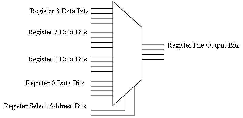 Design is a 4-bit, 4:1 multiplexer which selects | Chegg.com