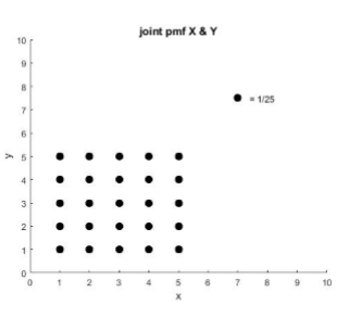 Solved The r.v.'s are independent and have the joint pmf | Chegg.com