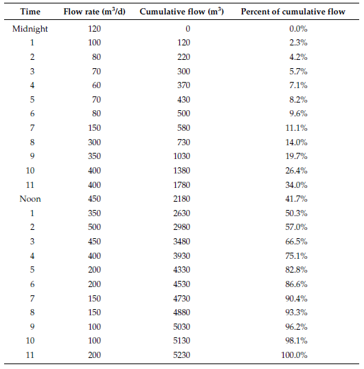 Solved 1. According the flow rate data table, please | Chegg.com