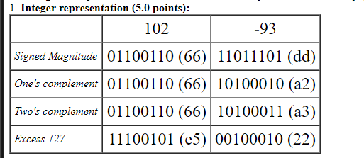 Solved The conversion of decimal numbers 88 and -117 into | Chegg.com