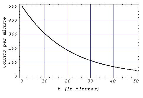 Solved Based on the graph above, how many total counts were | Chegg.com