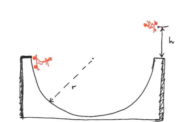 Solved Half-pipe: The skateboarder in the drawing skates | Chegg.com