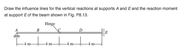 Solved Draw the influence lines for the vertical reactions | Chegg.com