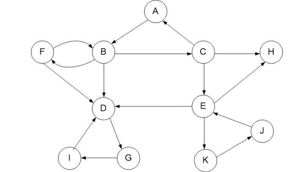 Solved Consider the following directed graph for each of the | Chegg.com