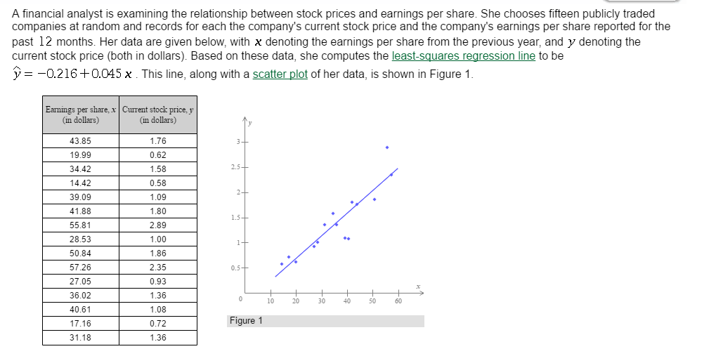 Solved A Financial Analyst Is Examining The Relationship