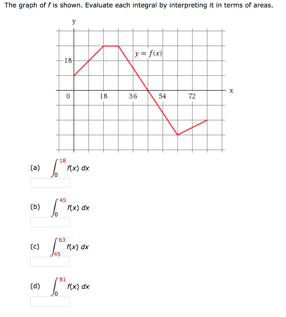 Solved The graph of f is shown. Evaluate each integral by | Chegg.com
