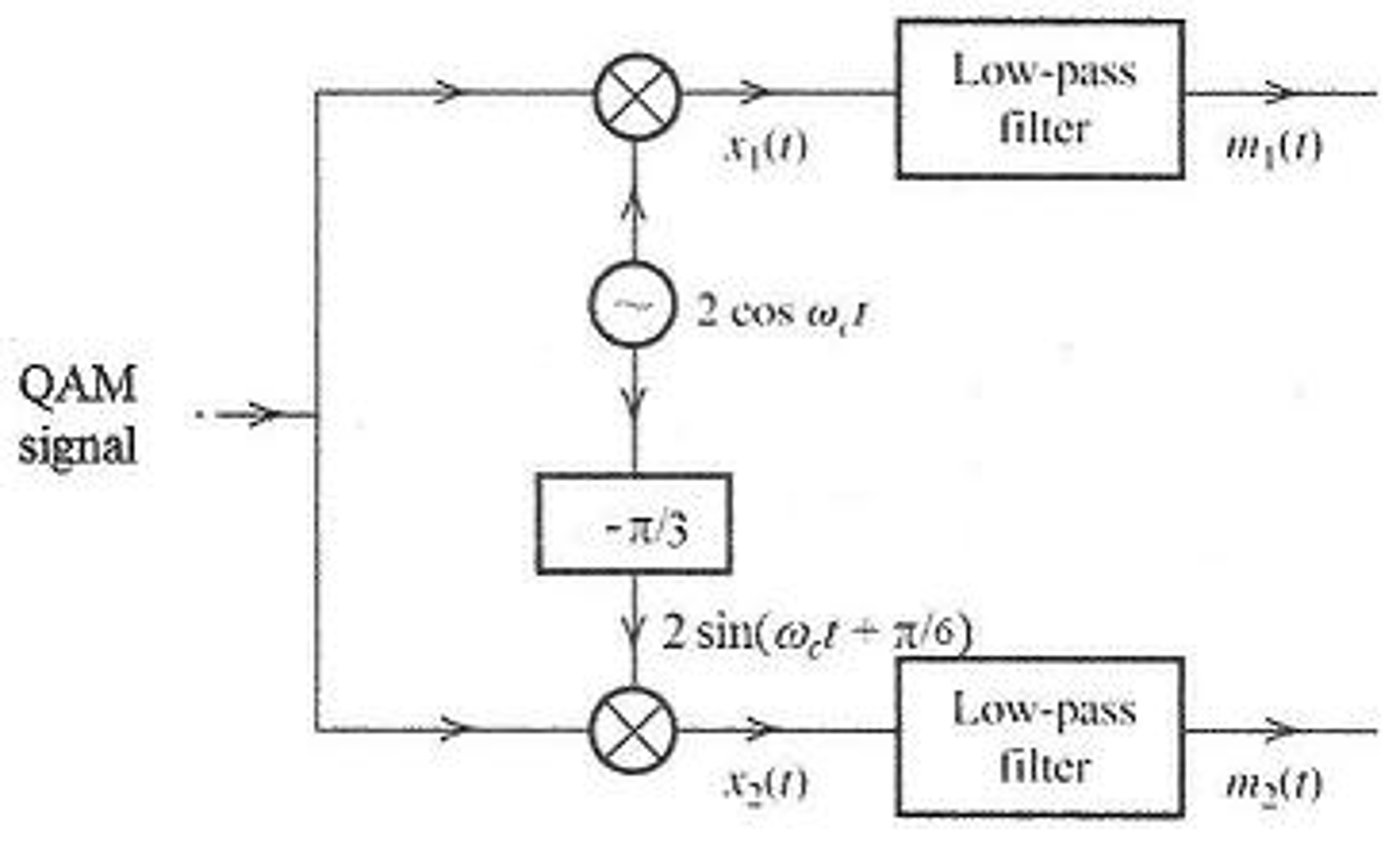For a QAM receiver the local oscillator produces a | Chegg.com