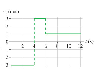 Solved A car which starts at the origin has the | Chegg.com