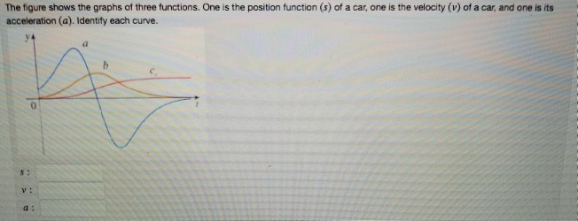 Solved The figure shows the graphs of three functions. One | Chegg.com