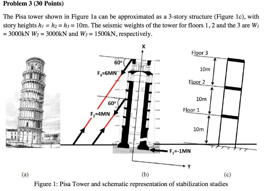 Solved Problem 3 (30 Points) The Pisa tower shown in Figure | Chegg.com