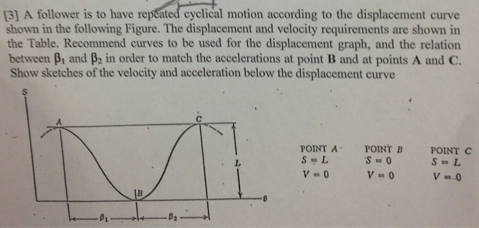 Solved A follower is to have repeated motion according to | Chegg.com