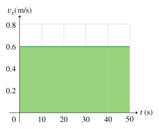 Solved What is the total distance Delta x traveled by the | Chegg.com