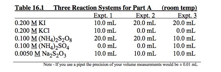 Solved Iodine Clock Experiment 2. The two ions that react | Chegg.com