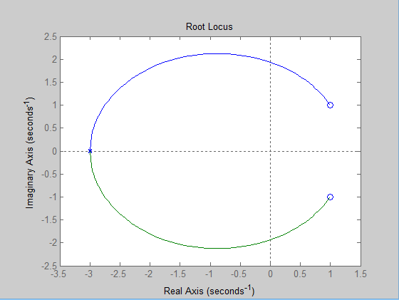 Solved Given the root locus plot below, how can you | Chegg.com