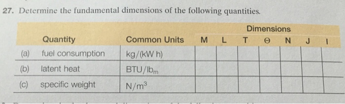 Solved Determine the fundamental dimensions of the following | Chegg.com
