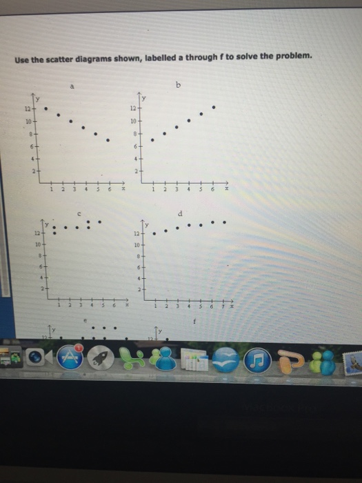 Solved Use the scatter diagrams shown, labelled a through f | Chegg.com