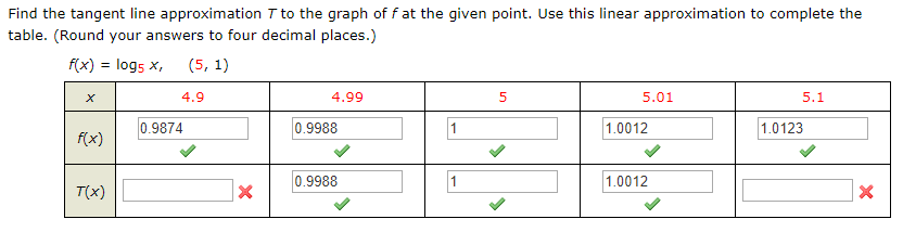 Solved Find The Tangent Line Approximation T To The Graph Of