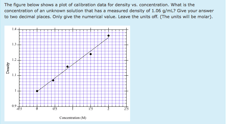 Solved The figure below shows a plot of calibration data for | Chegg.com