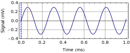 Solved The two dashed vertical lines represent the cursors | Chegg.com