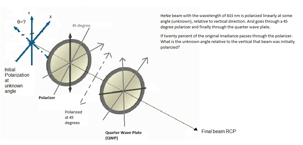 Solved HeNe beam with the wavelength of 633 nm is polarized | Chegg.com