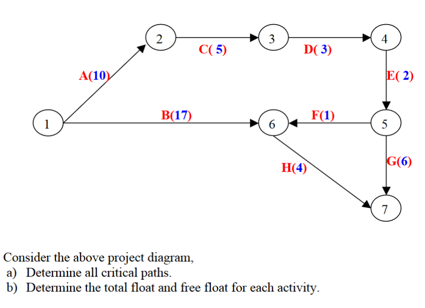 Solved Consider the above project diagram, a) Determine | Chegg.com