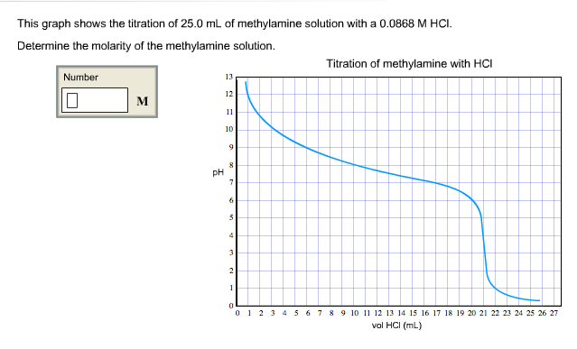 Solved This graph shows the titration of 25.0 mL of | Chegg.com