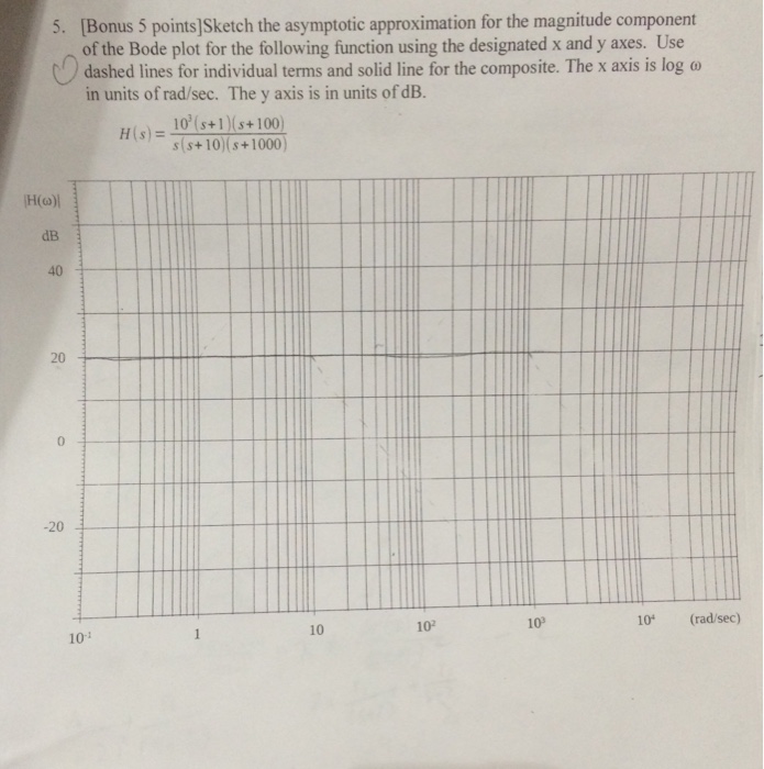 Solved Sketch the asymptotic approximation for the magnitude | Chegg.com