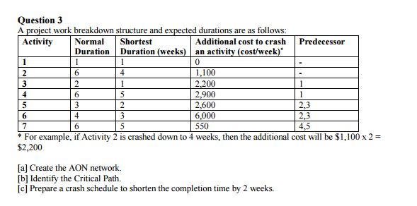 Solved A project work breakdown structure and expected | Chegg.com