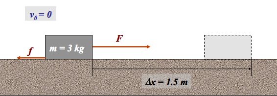 Solved A 3 kg block, initially at rest, is pushed 1.5 m | Chegg.com