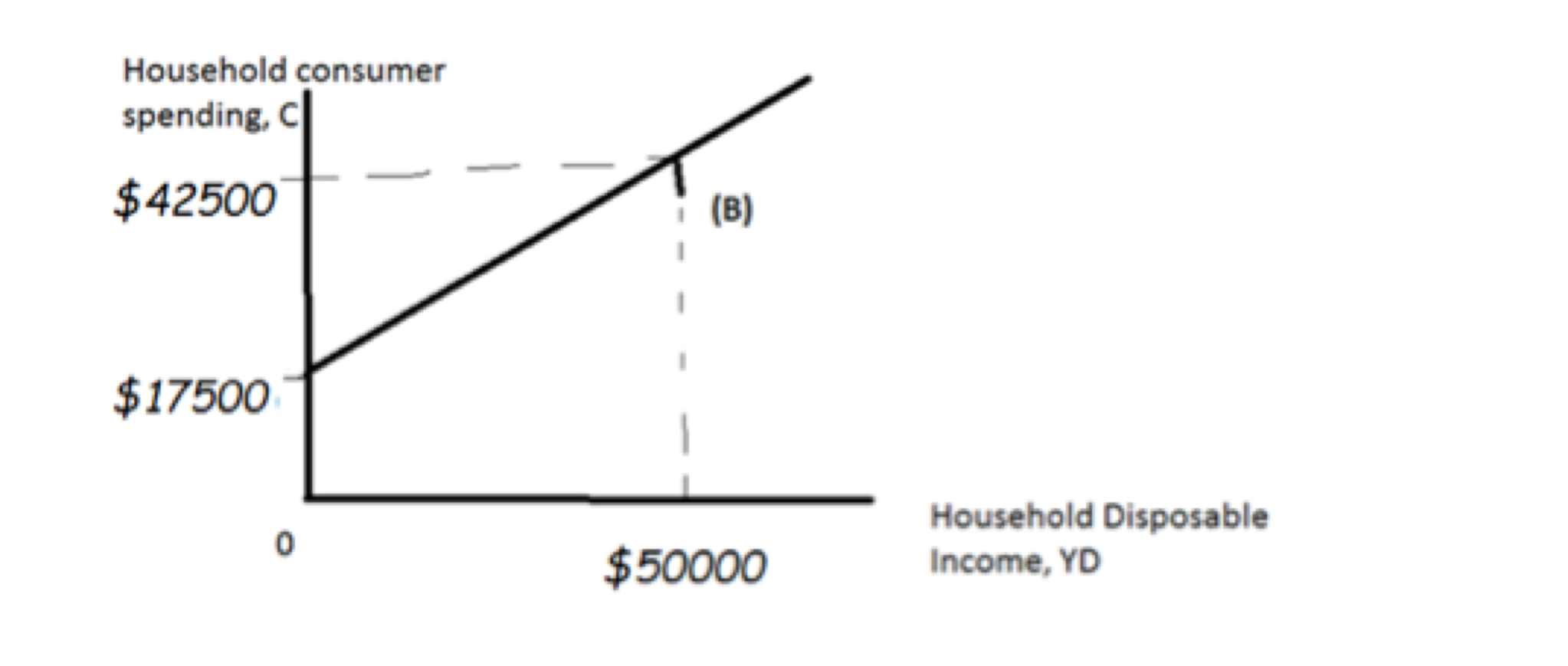Solved 4.)a) We know the Consumption Function, C = A + MPC x | Chegg.com Solved 4.)a) We know the Consumption Function, C = A + MPC x | Chegg.com