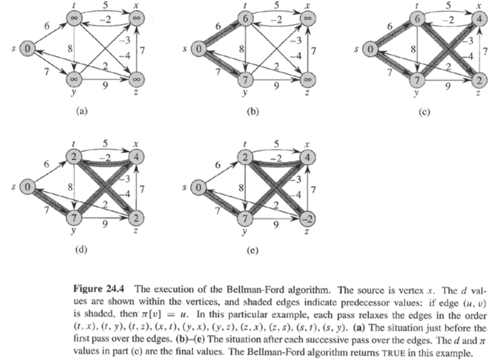 Solved Run the Bellman-Ford Algorithm on the directed graph | Chegg.com