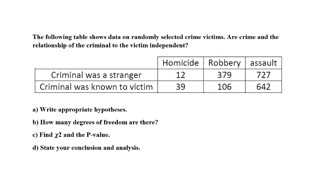 Solved The following table shows data on randomly selected | Chegg.com