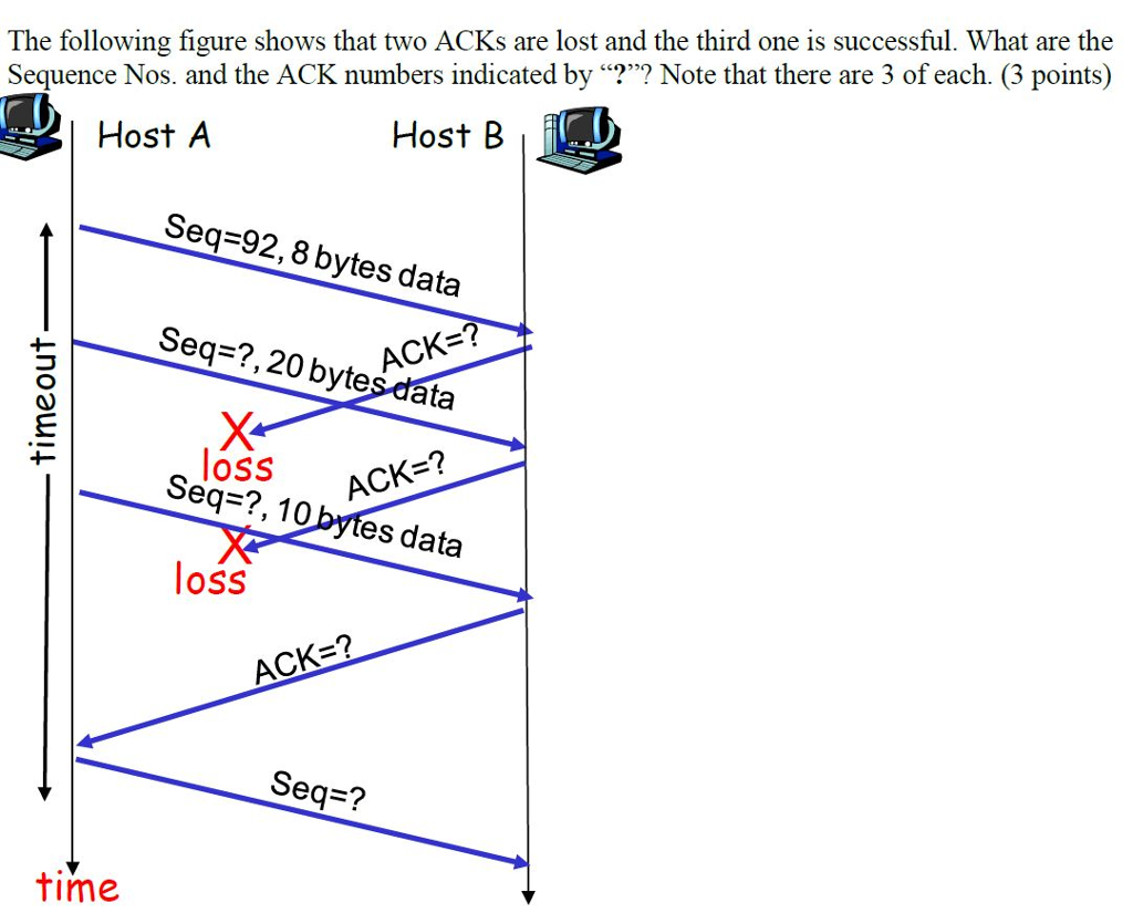 Solved The following figure shows that two ACKs are lost and | Chegg.com