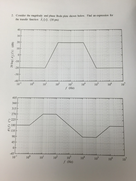 Solved Consider the magnitude and phase Bode plots shown | Chegg.com