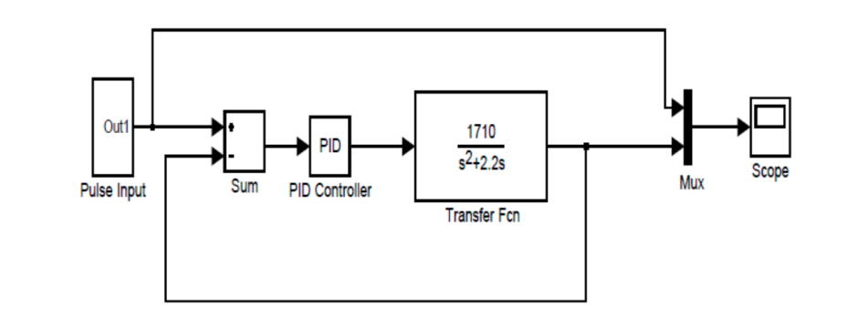 Solved 5. Comment on the response of the controllers as the | Chegg.com