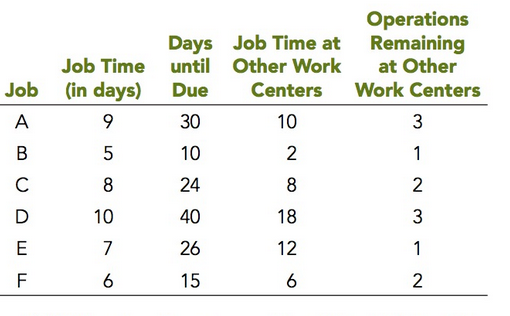 Solved Operations Days Job Time at Remaining Job Time until | Chegg.com