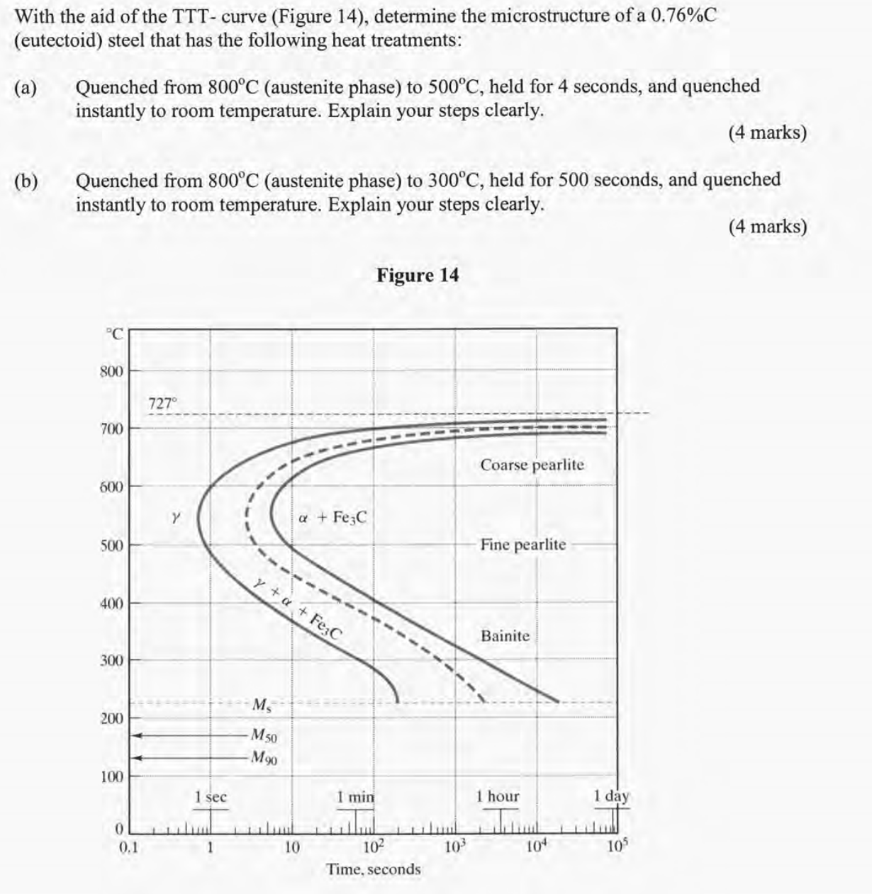 Solved With the aid of the TTT- curve (Figure 14), determine | Chegg.com