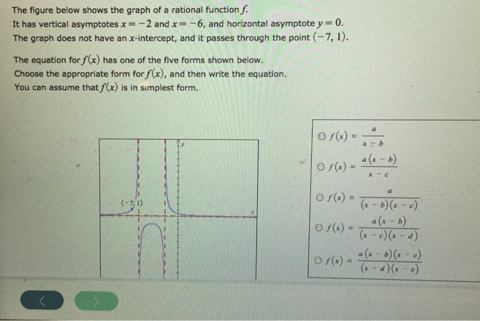 Solved The figure below shows the graph of a rational | Chegg.com