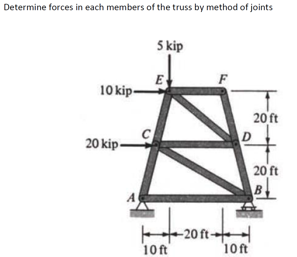 Solved Determine forces in each members of the truss by | Chegg.com