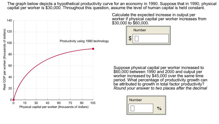 Solved The graph below depicts a hypothetical productivity | Chegg.com