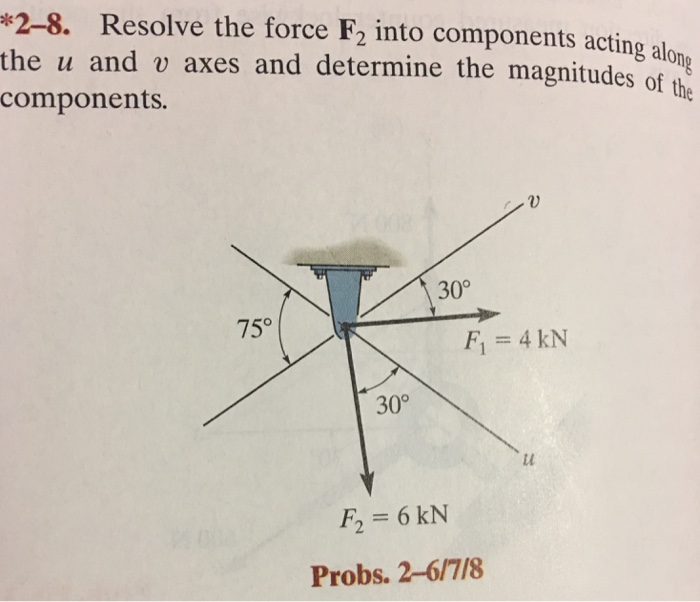 Solved Resolve the force F_2 into components acting along | Chegg.com